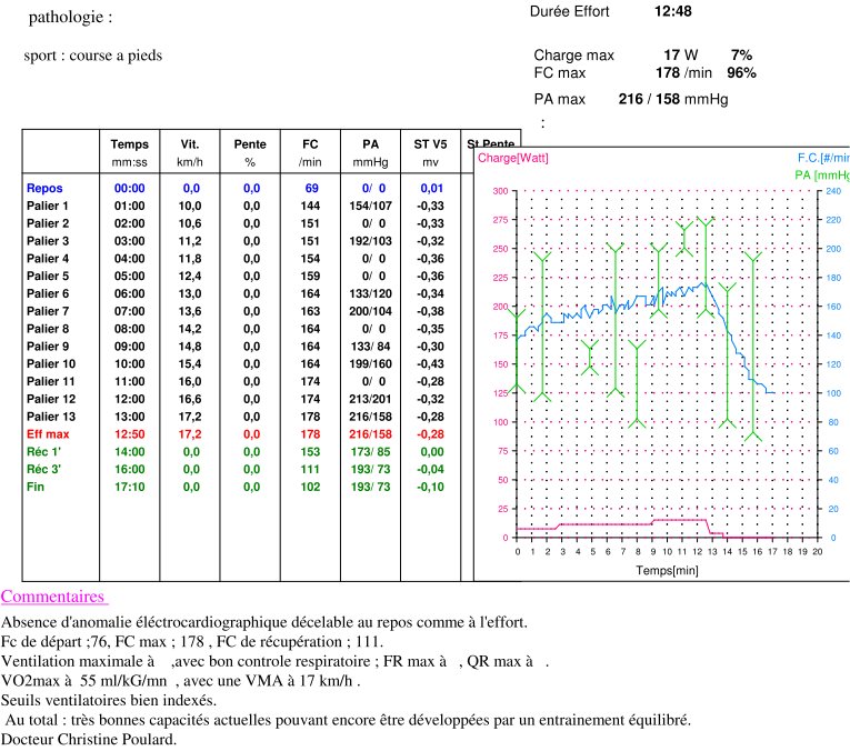 Résultat de mon test d'effort ! - Conseils Course à Pied