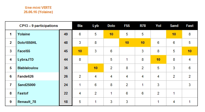 [concours photos 1/43] tous les 15 jours --- Votes ----> 05.10 - Page ...